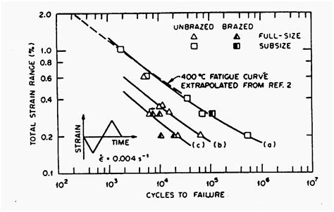 Figure 4 From Low Cycle Fatigue Behavior Of Copper Materials And Their