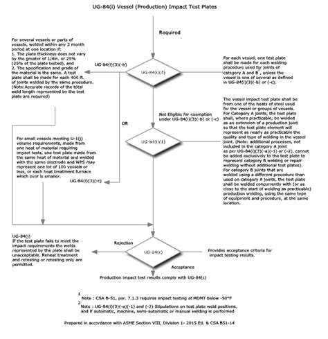 Materials And Welding The Impact Testing Enigma A Review Of Asme Section