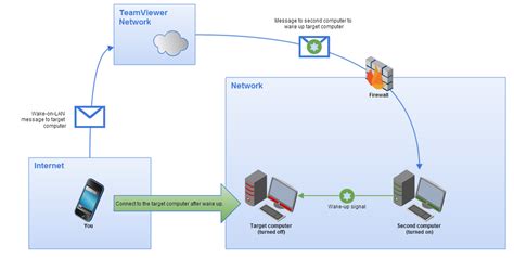 Team Viewer Wake On Lan Planningbap