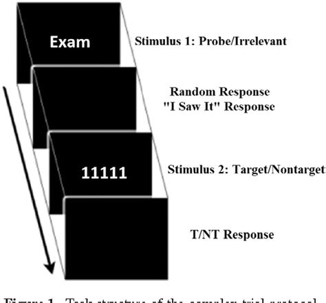 Figure 1 From Combining The P300 Complex Trial Based Concealed Information Test And The Reaction