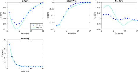 Hawkish Dovish Central Bank Notes Figure 7 Shows The Impulse Response Download Scientific