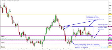 Gbpnzd Breakout Retest Sell Forex Academy