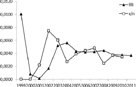 Figure 10 From Actuarial Models For Valuation Of Critical Illness Insurance Products Semantic