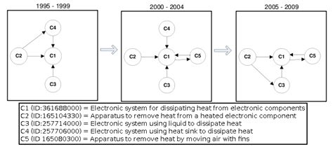 An Eirss Capturing Patent Class Relations The Nodes In Figure Denote An Eirss Capturing Patent Class Relations The Nodes In Figure Denote