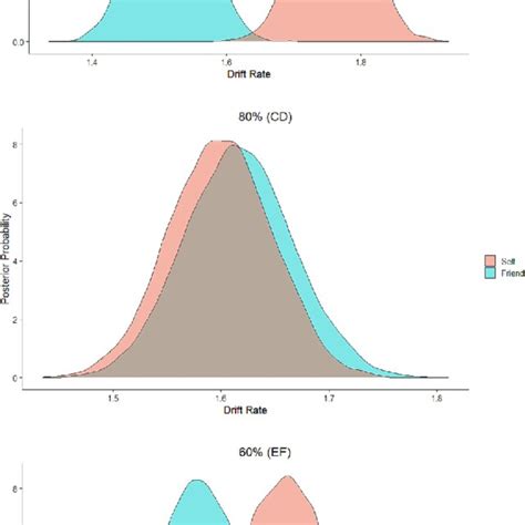 Mean Posterior Parameter Distributions Of Drift Rate V As A Function