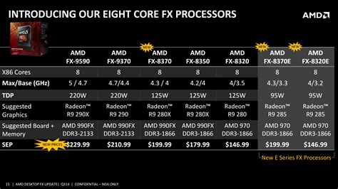 Amd Launches X86 Piledriver Based 125w Fx 8370 And 95w Fx 8370e Fx