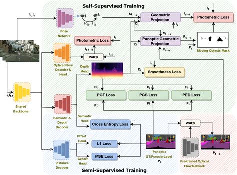 Monodvps A Self Supervised Monocular Depth Estimation Approach To Depth Aware Video Panoptic