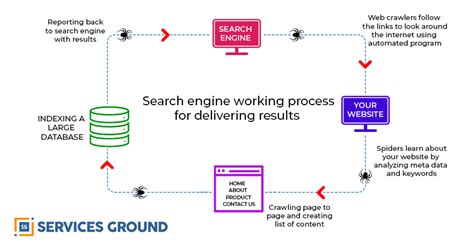 How Search Engine Works Services Ground