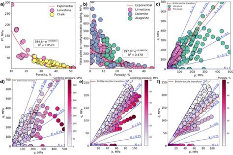 Yield Mpa At A Hydrostatic And B Non Hydrostatic Conditions As A Download Scientific