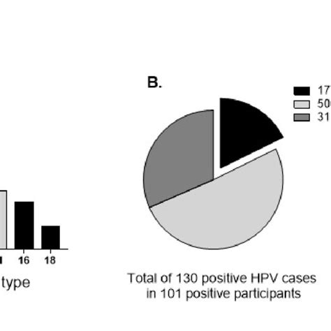 Prevalence Of Human Papilloma Virus Hpv Genotypes In Cervical Samples
