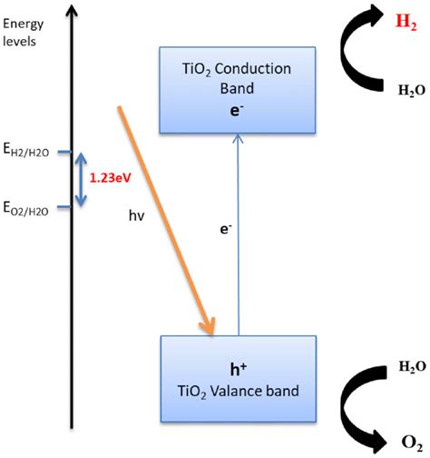Photocatalytic Water Splitting For Hydrogen And Oxygen Evolution By TiO2 Download Scientific