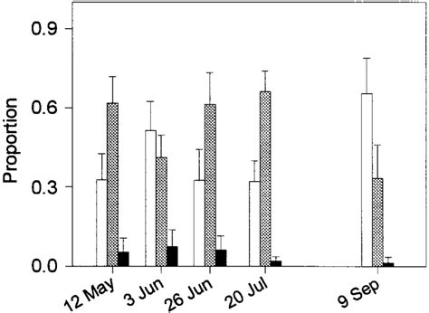Frequency Distribution Of Biolog Substrate Utilization Patterns With Download Scientific