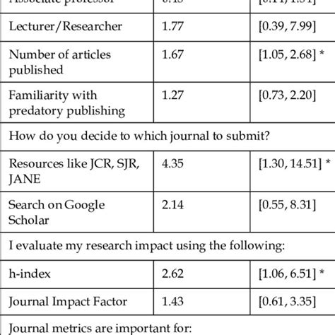 Logistic Regression Results Of Article Processing Fees On Participant