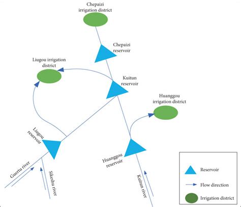 Diagram Of Joint Operation Nodes Of The Multireservoir Download Scientific Diagram