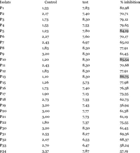 In Vitro Antagonism Of Trichoderma Harzianum Against Phytophthora