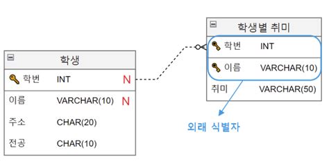 Uml 다이어그램 작성법