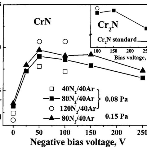 Variations In Lattice Constants Of The Crn Phases In The Aip Crn Films