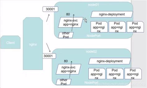 kubernetes service与ingress详解 ingresses service csdn博客