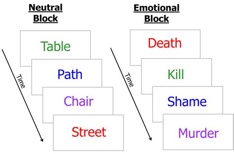 The Emotional Stroop Task Assessing Cognitive Performance Under Exposure To Emotional Content