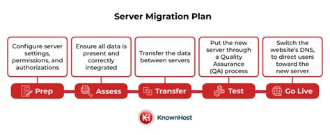 What Is A Server Migration