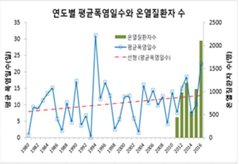 올 여름에도 폭염 범정부 폭염 대책 추진