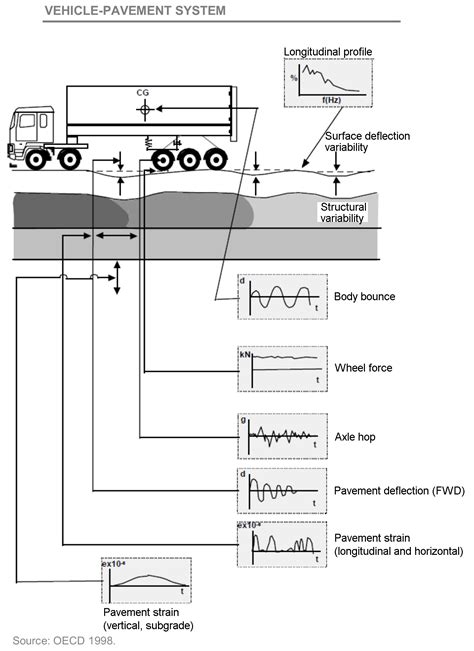 Dynamic Load Effects Of Heavy Vehicles On Pavement Performance Western Australian Road