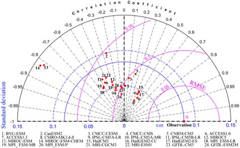 Taylor Diagram Correlation Coefficient Black Lines Standard
