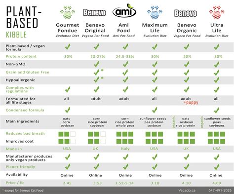 Compare Brands Vecado
