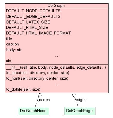 Epydoc Docwriter Dotgraph Dotgraph