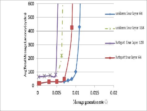 The Average Message Latency In The Fsl With 64 And 128 Nodes For