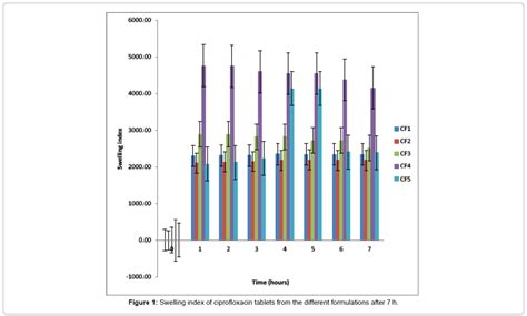 Formulation And Evaluation Of Floating Matrix Tablets Of Ciprofloxacin Using Sida Acuta Gum