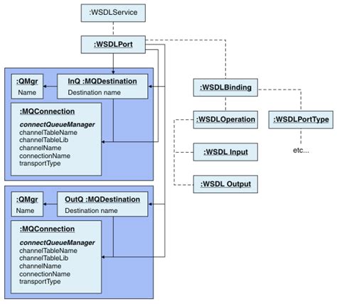 the websphere mq integration feature