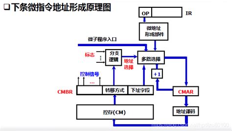 计算机原理学习笔记——第四章 中央处理器——5 微程序控制器设计组合逻辑控制器微程序控制器的基本思想是什么 Csdn博客