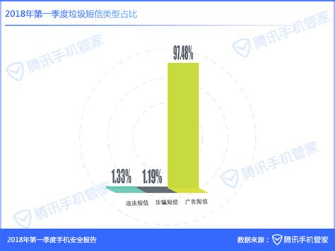 腾讯手机管家发布第一季度手机安全报告，揭秘手机「骚扰」三大诱因 极客公园
