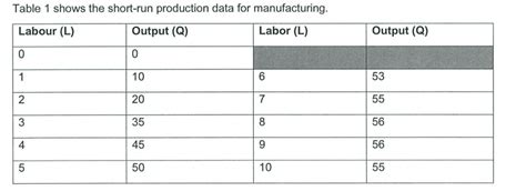 Solved Question 2table 1 Shows The Short Run Production Data