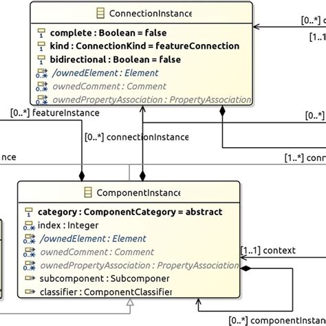 An Extract Of Aadl Instance Meta Model Download Scientific Diagram