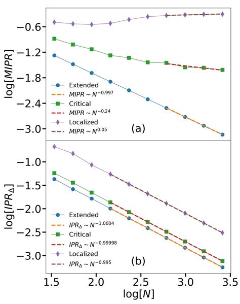 A Finite Size Analysis Of Mipr For The Bdg Wave Functions With G