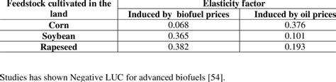 luc elasticity factor for different feedstocks [53] download