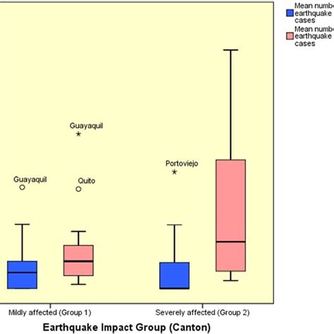 Epicentre Multiple Ring Buffer Analysis By Pre And Post Earthquake