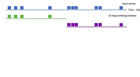 Data Streaming What Is The Difference Between The Tumbling And Sliding Window