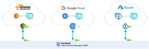 Fortanix Key Management Fortanix