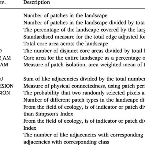 Landscape Fragmentation Metrics Extracted From Individuals In The