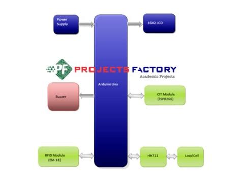 Iot Based Human Weight Measurement Using Rfid And Load Cell