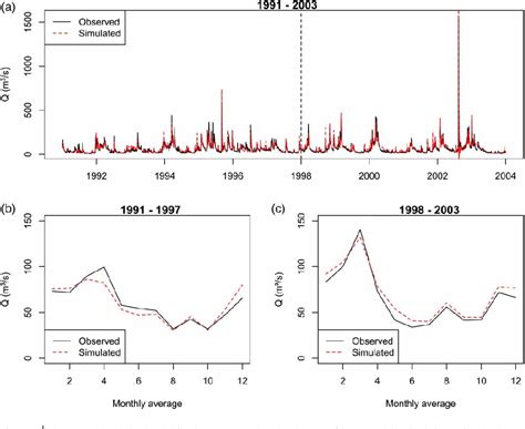 Figure 2 From Coupling A Global Hydrodynamic Algorithm And A Regional Hydrological Model For