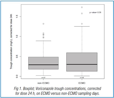 A Large Retrospective Assessment Of Voriconazole Exposure In Patients Treated With