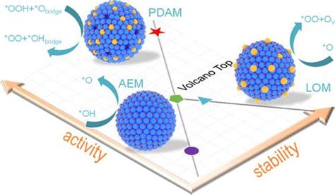 切换原子分散 Ru 的析氧机制以增强酸性反应动力学 Journal Of The American Chemical Society X Mol