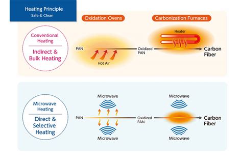 Mitsui Chemicals And Microwave Chemical Establish An Innovative Eco