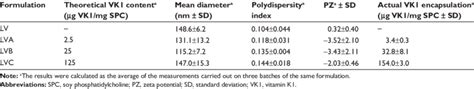 Characteristics Of The Liposomal Formulations Download Table