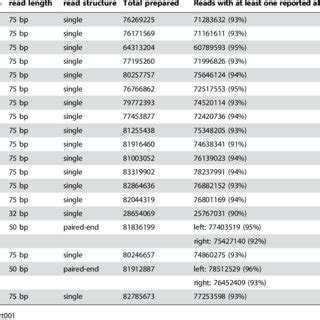 Summary Of RNA Seq Data Download Table