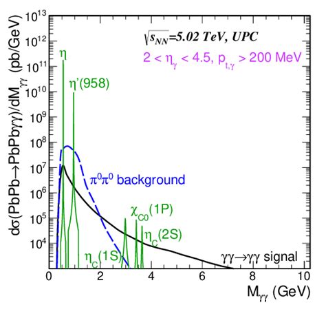 differential nuclear cross section for pbpb → pbpbγγ as a function of